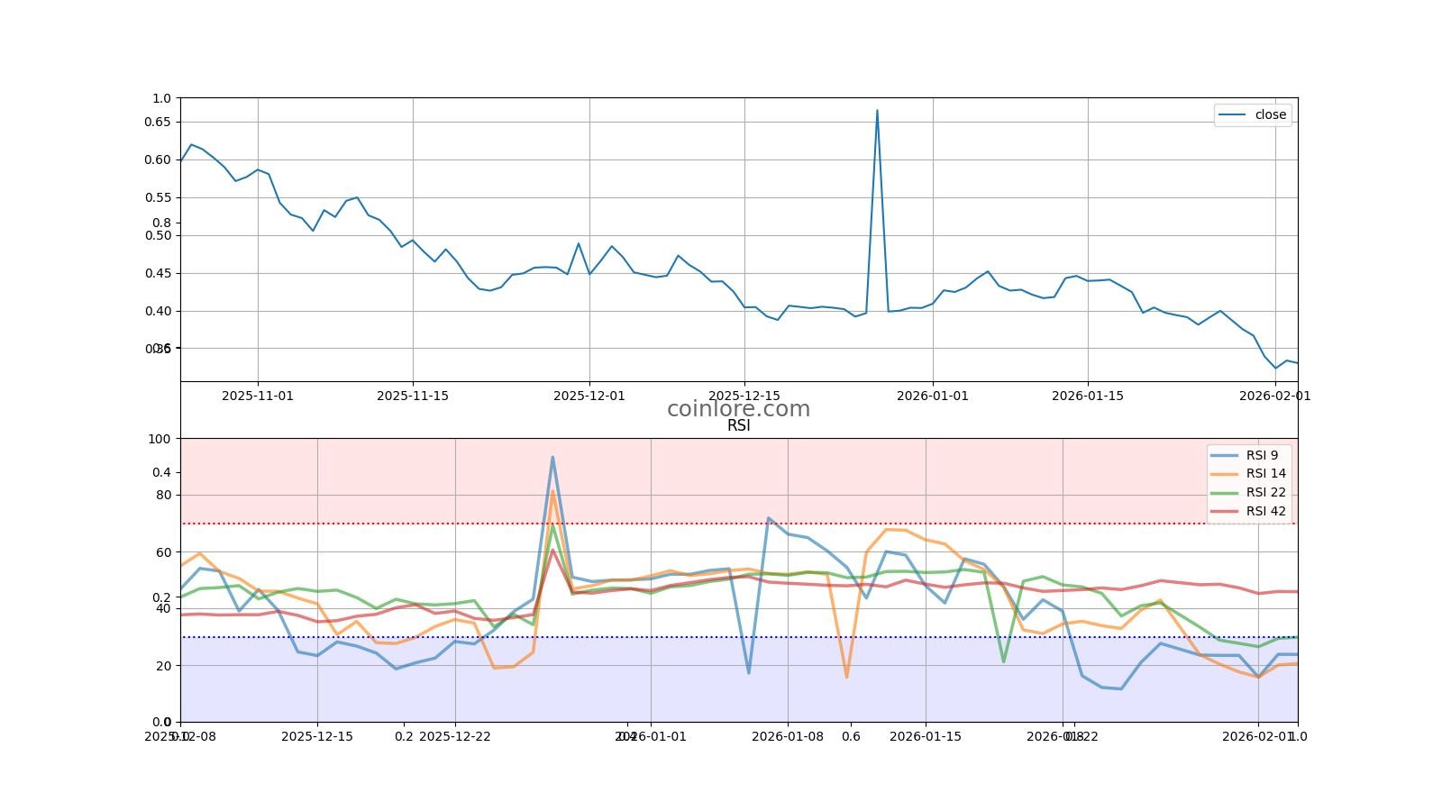 Bancor Network Token RSI indicator