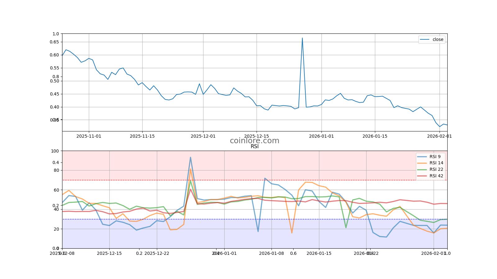 Bancor Network Token RSI indicator