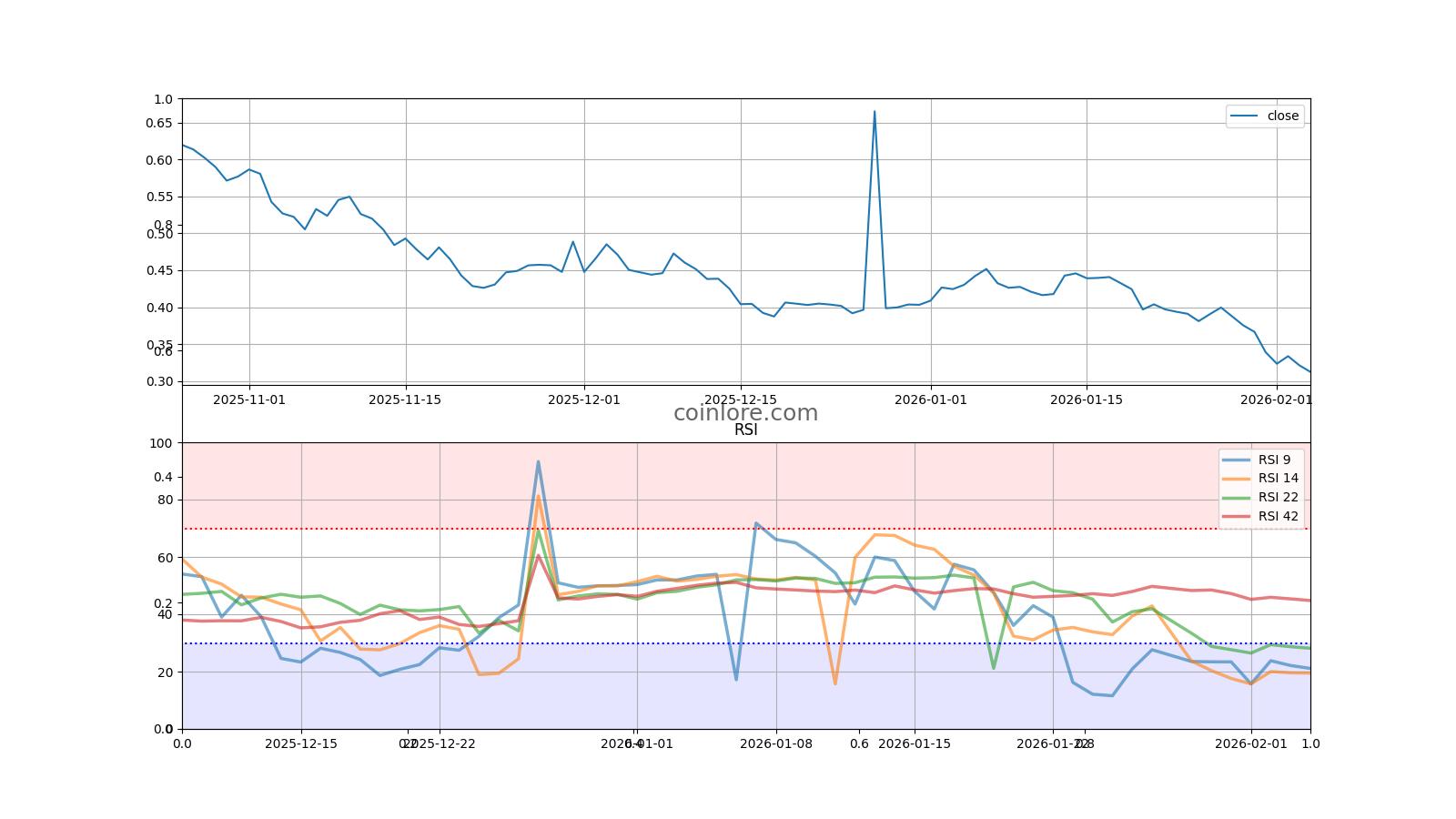 Bancor Network Token RSI indicator