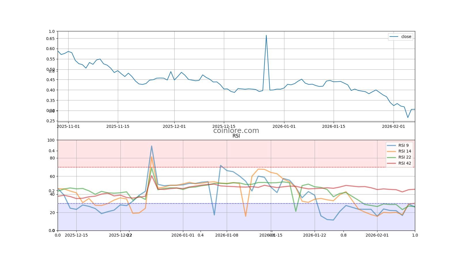 Bancor Network Token RSI indicator