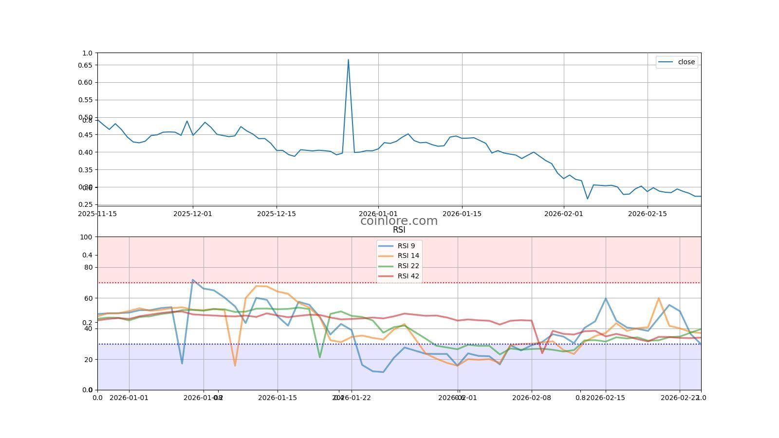 Bancor Network Token RSI indicator