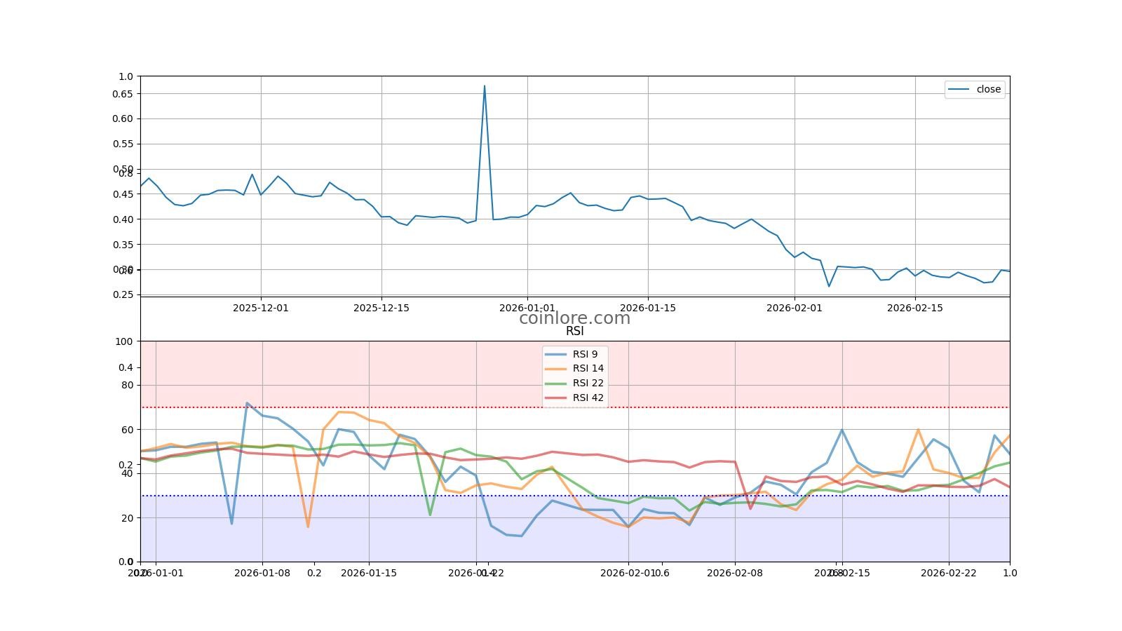 Bancor Network Token RSI indicator