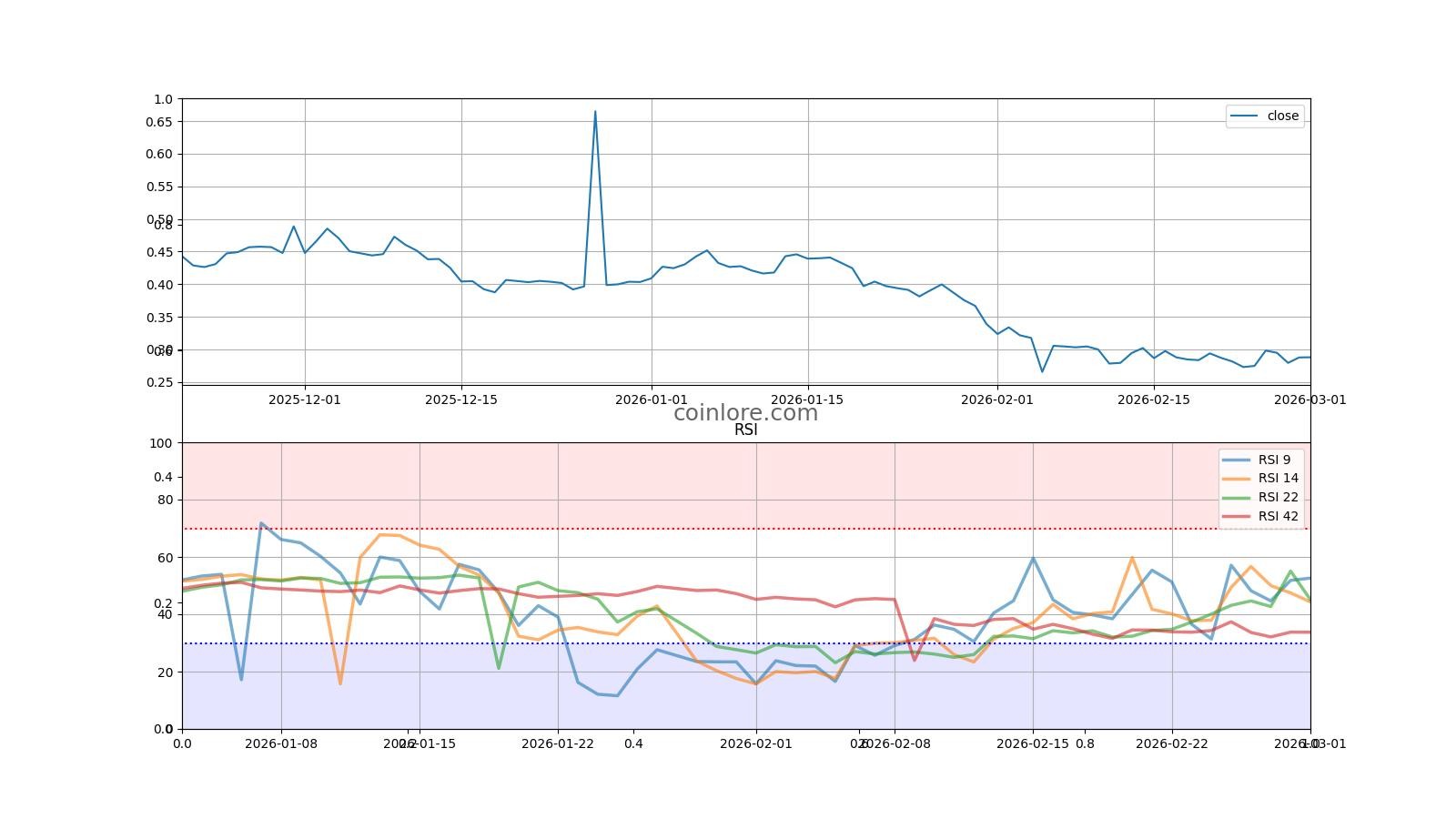 뱅코르 RSI indicator