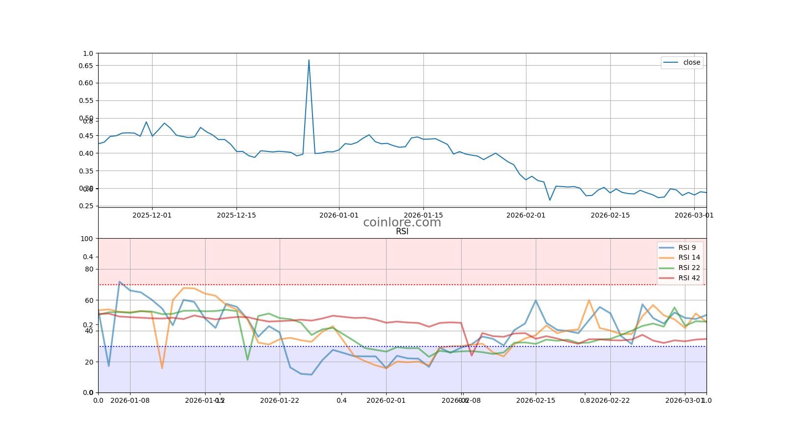 Bancor Network Token RSI indicator