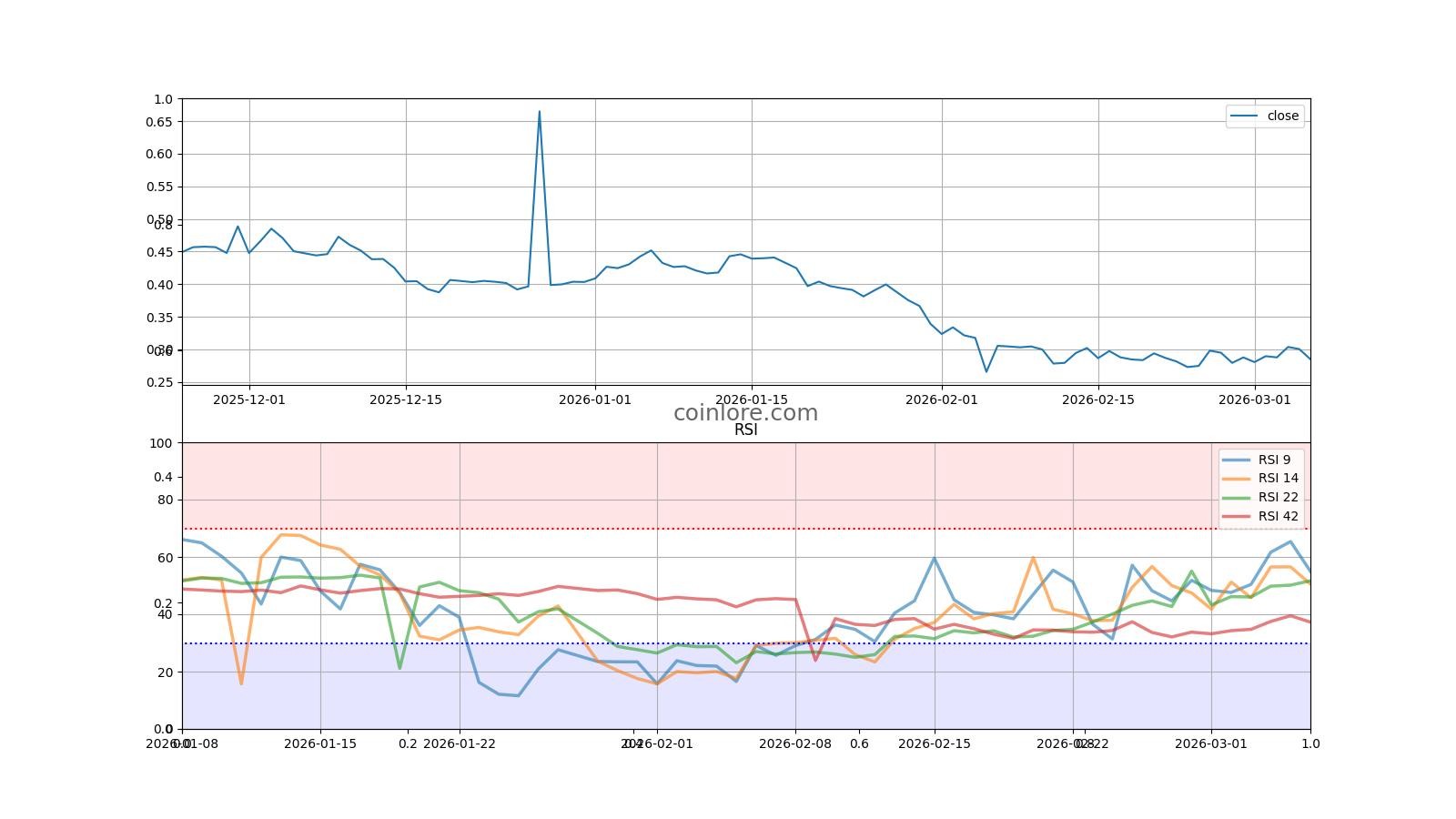Bancor Network Token RSI indicator
