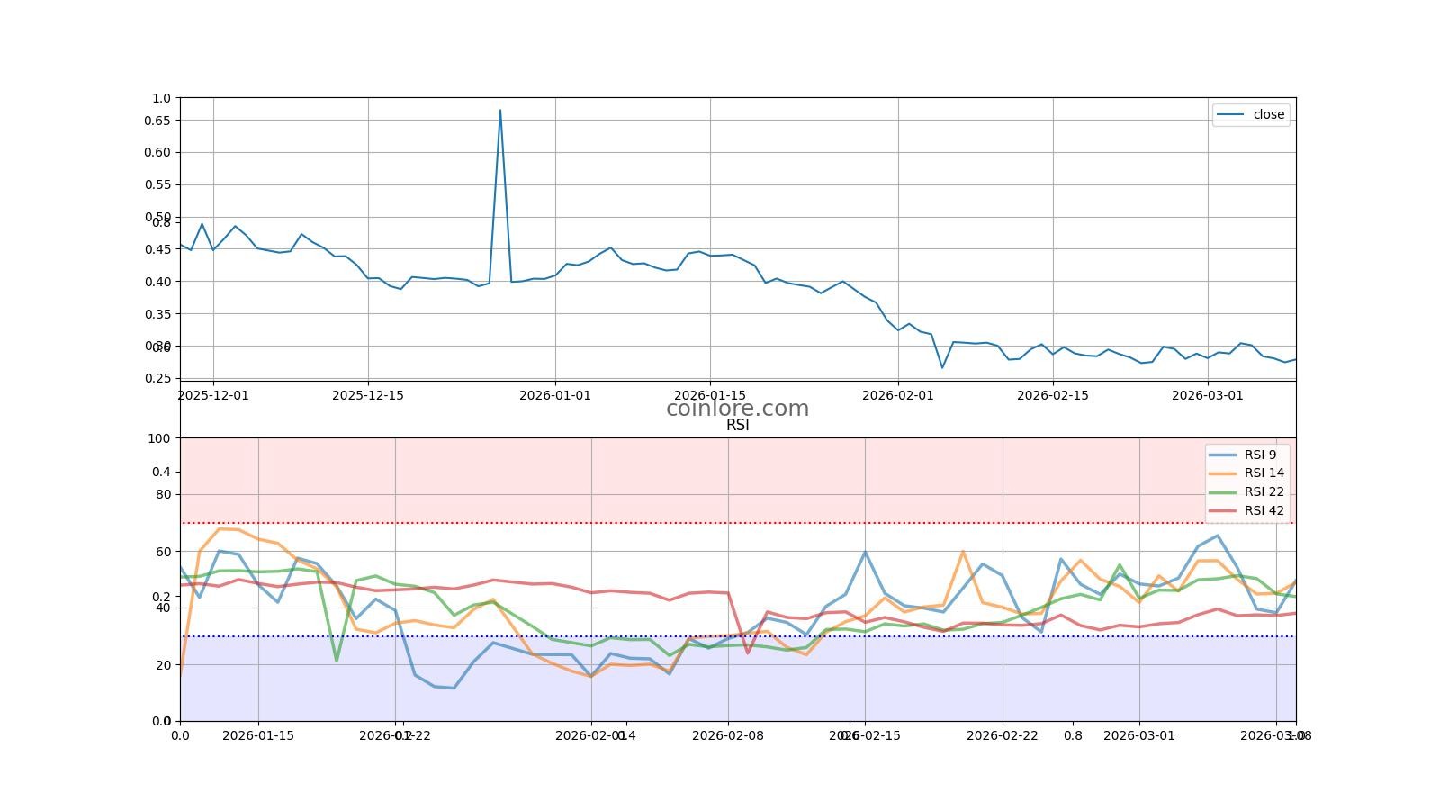 Bancor Network Token RSI indicator