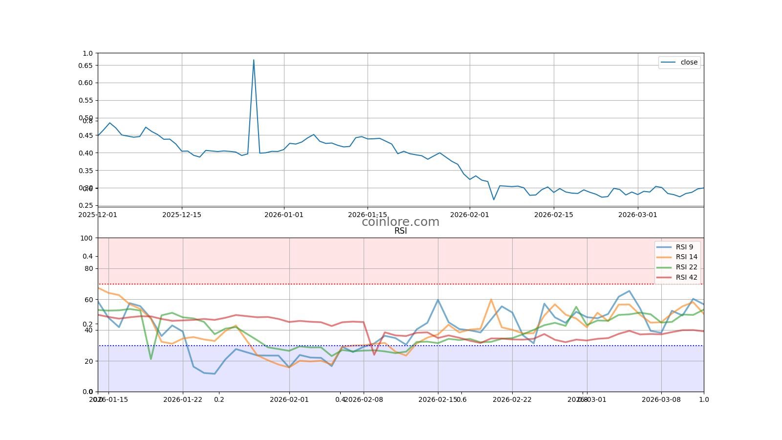 Bancor Network Token RSI indicator