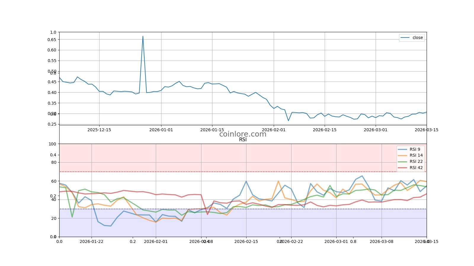 Bancor Network Token RSI indicator