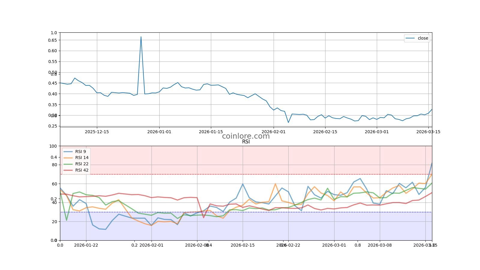 Bancor Network Token RSI indicator