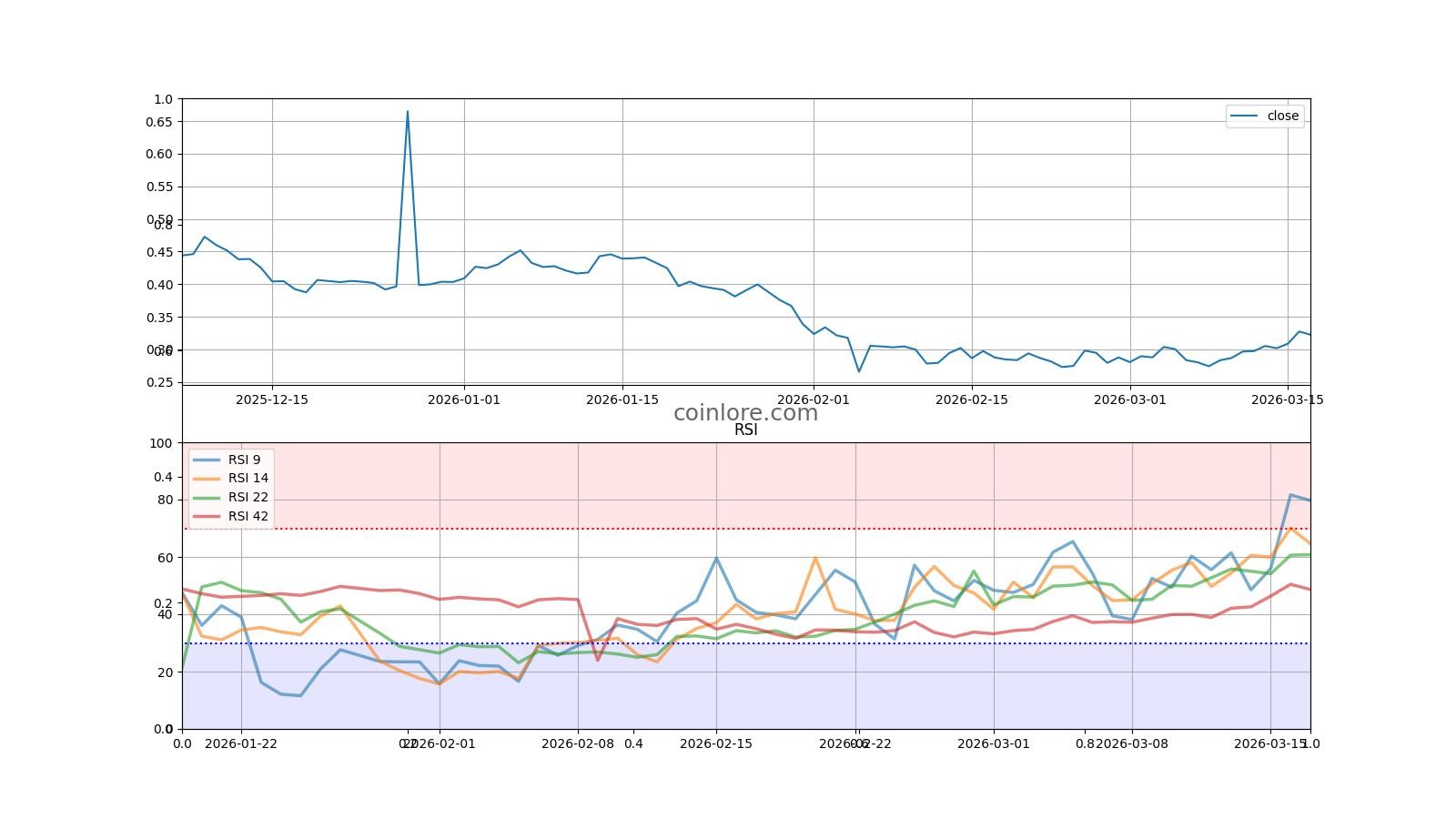 Bancor Network Token RSI indicator