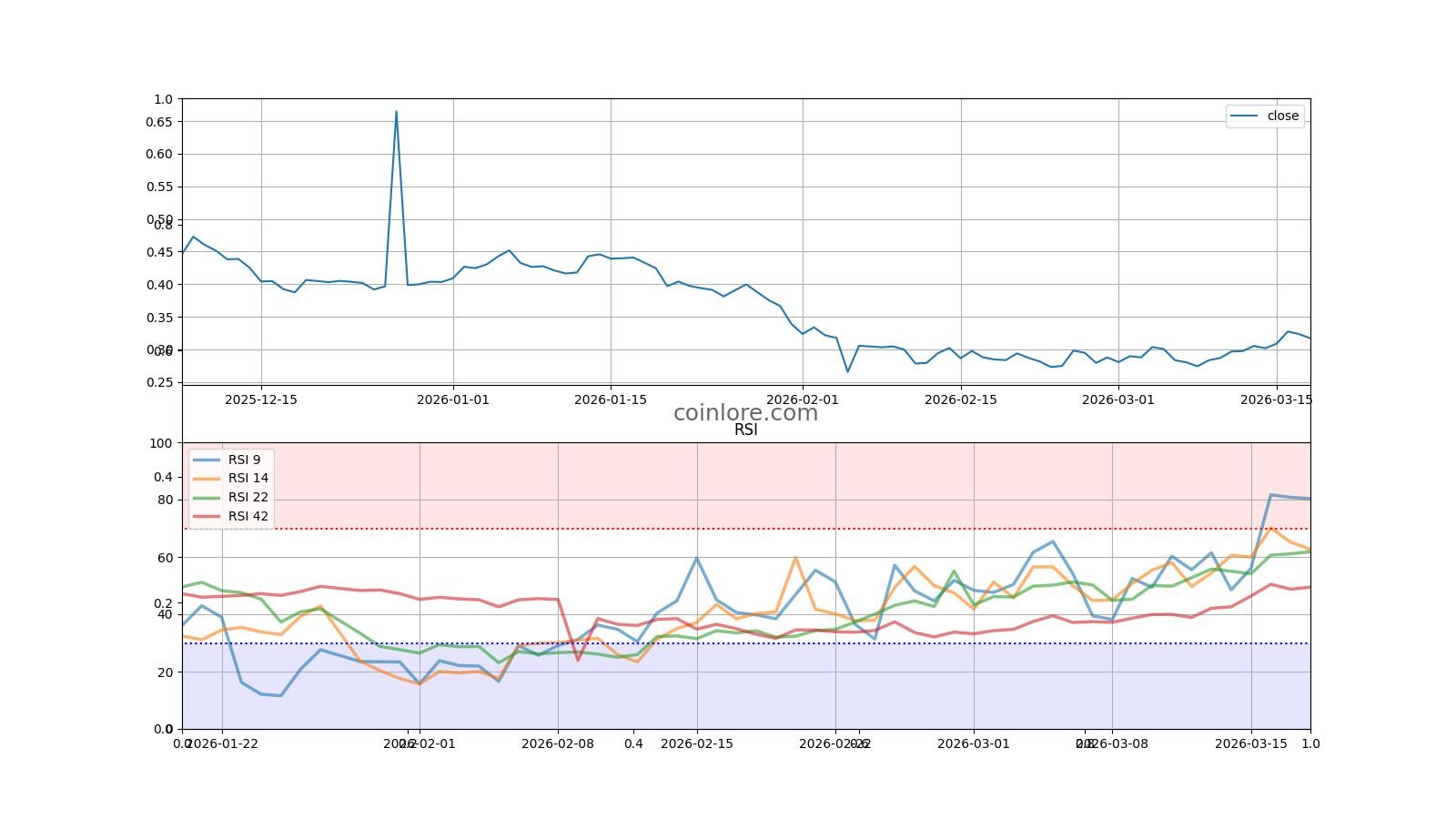 Bancor Network Token RSI indicator