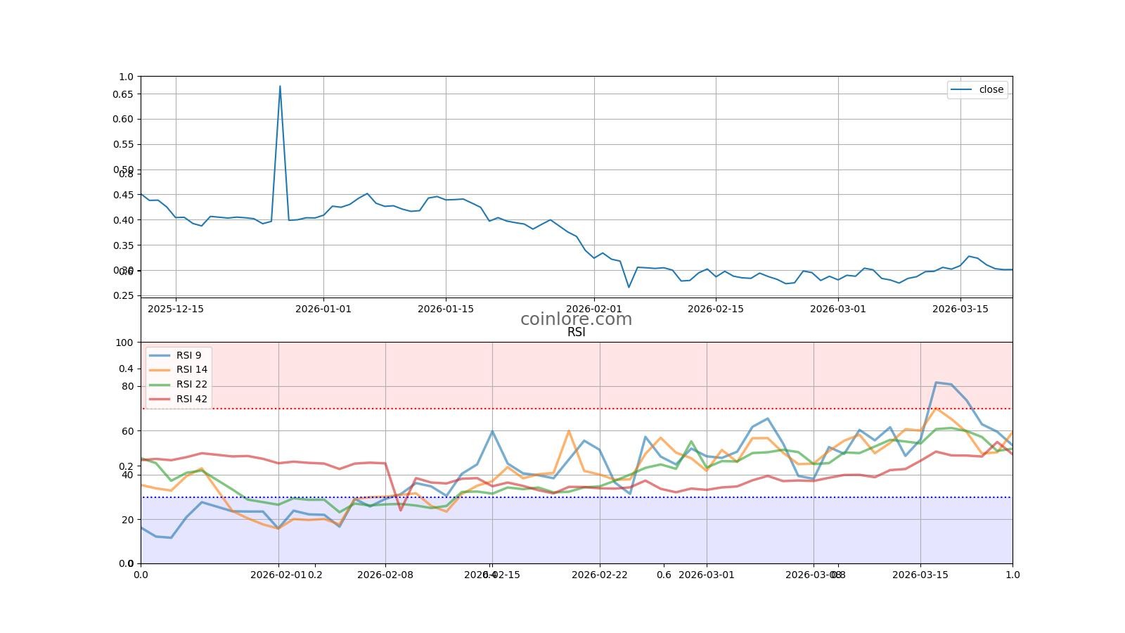 Bancor Network Token RSI indicator