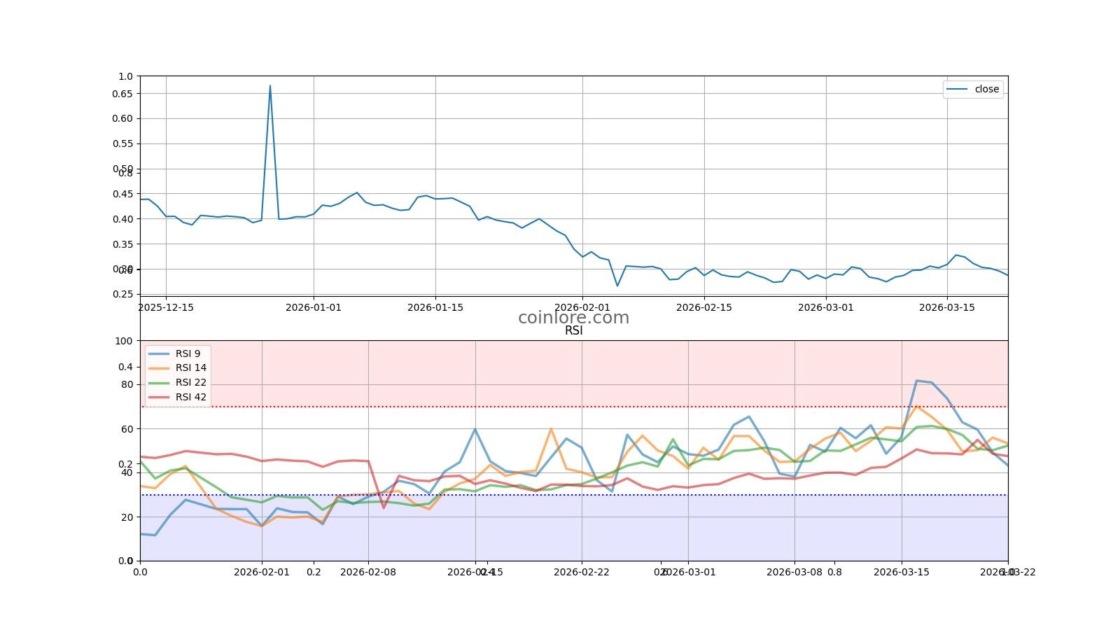 Bancor Network Token RSI indicator