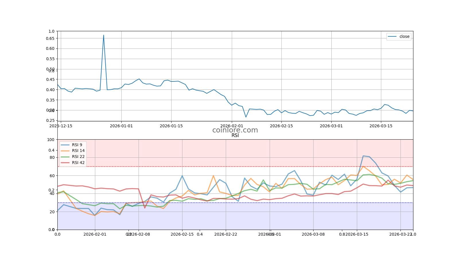 Bancor Network Token RSI indicator