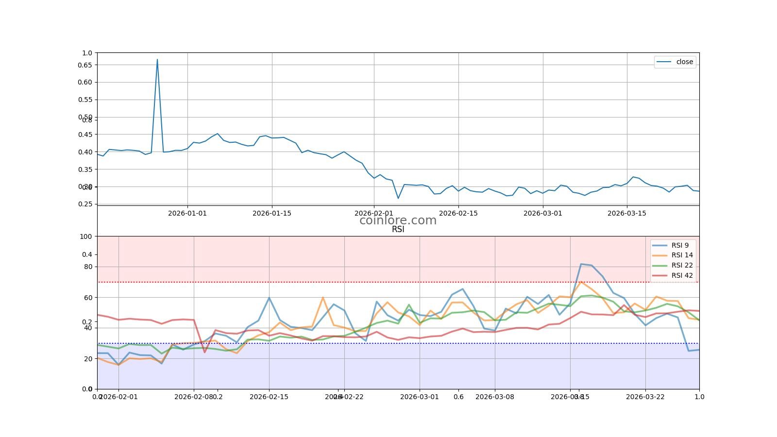 Bancor Network Token RSI indicator