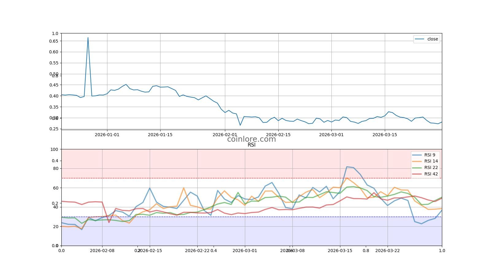 Bancor Network Token RSI indicator