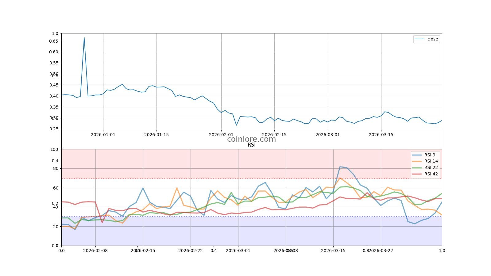 Bancor Network Token RSI indicator