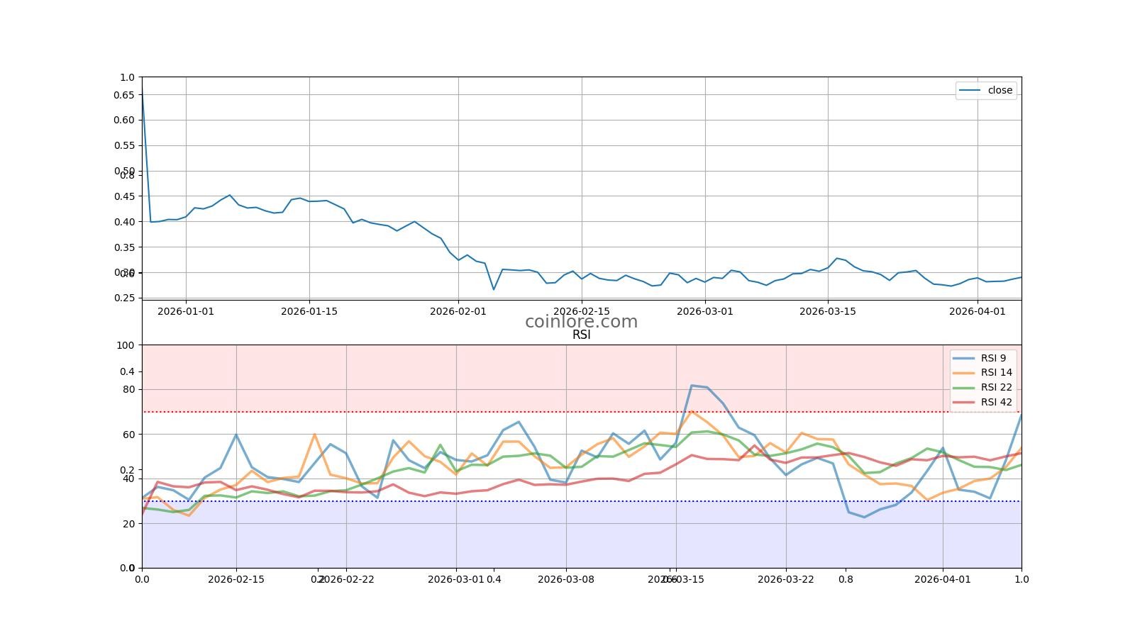 Bancor Network Token RSI indicator