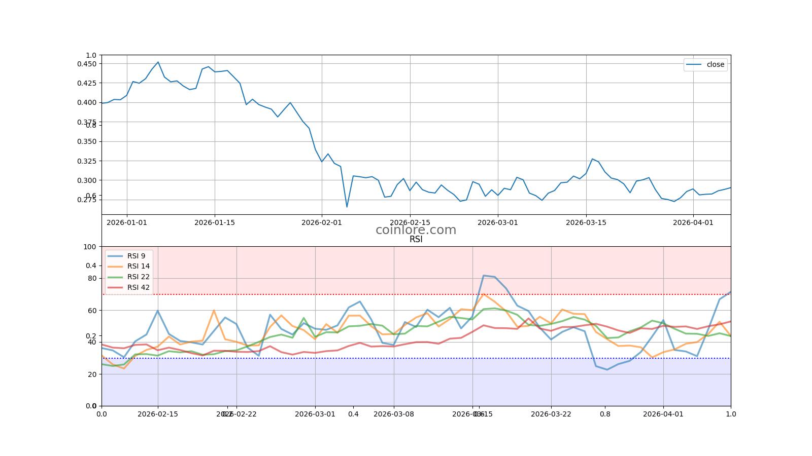 Bancor Network Token RSI indicator