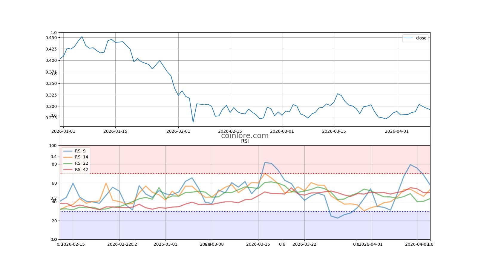 Bancor Network Token RSI indicator