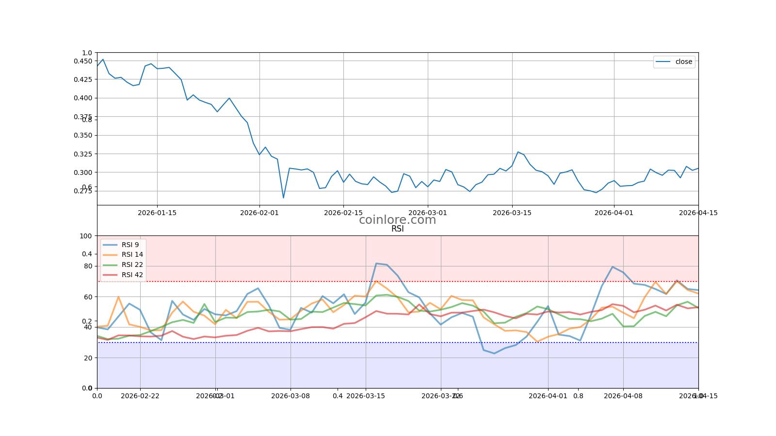 뱅코르 RSI indicator