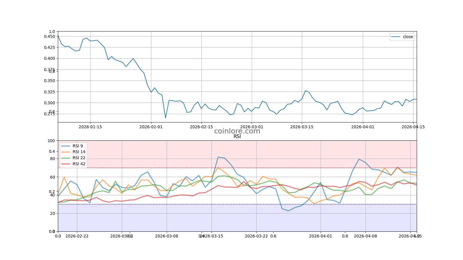 Bancor Network Token RSI indicator