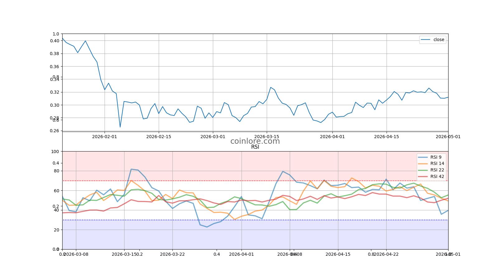 Bancor Network Token RSI indicator