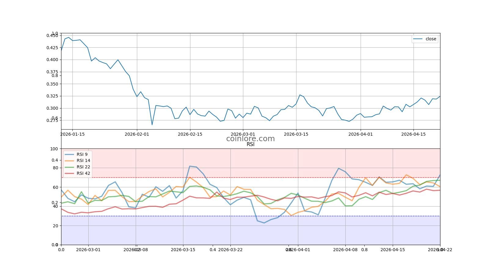 Bancor Network Token RSI indicator