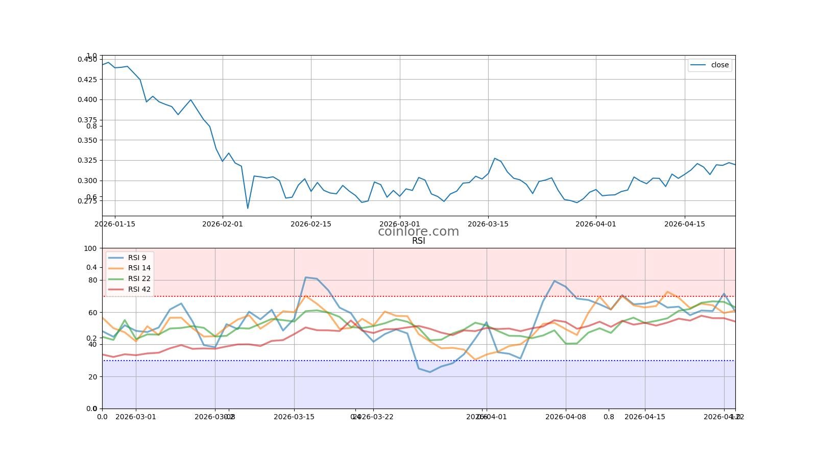 Bancor Network Token RSI indicator