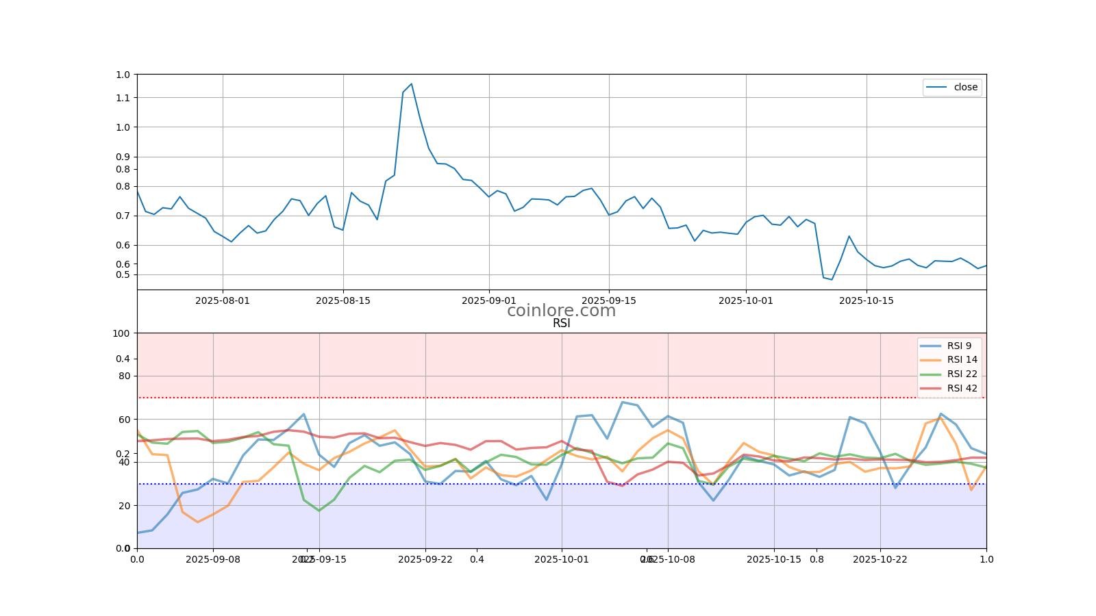 Band Protocol RSI indicator