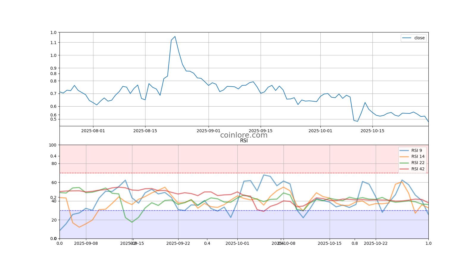 Band Protocol RSI indicator