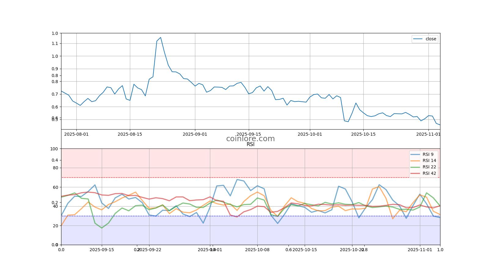 Band Protocol RSI indicator