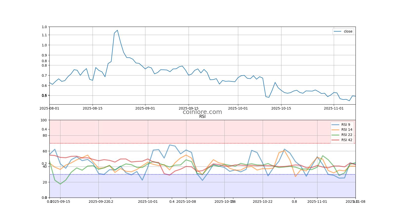 밴드 프로토콜 RSI indicator