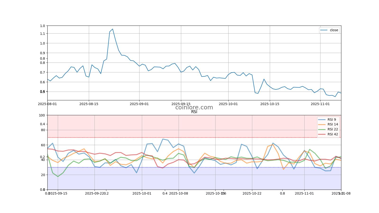 Band Protocol RSI indicator