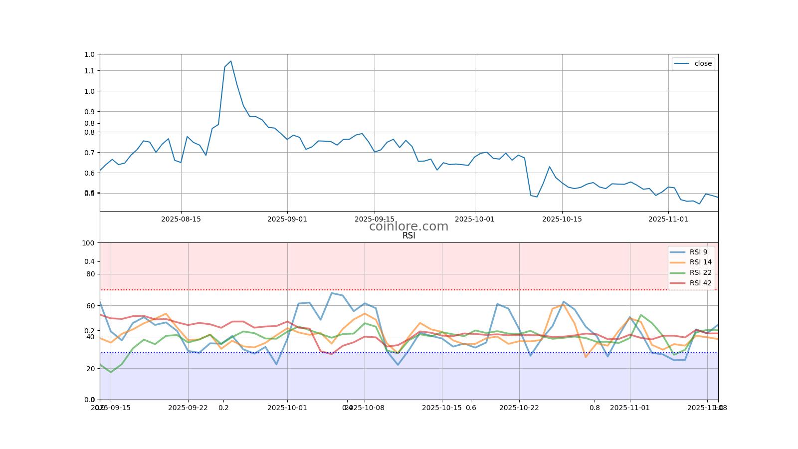 Band Protocol RSI indicator