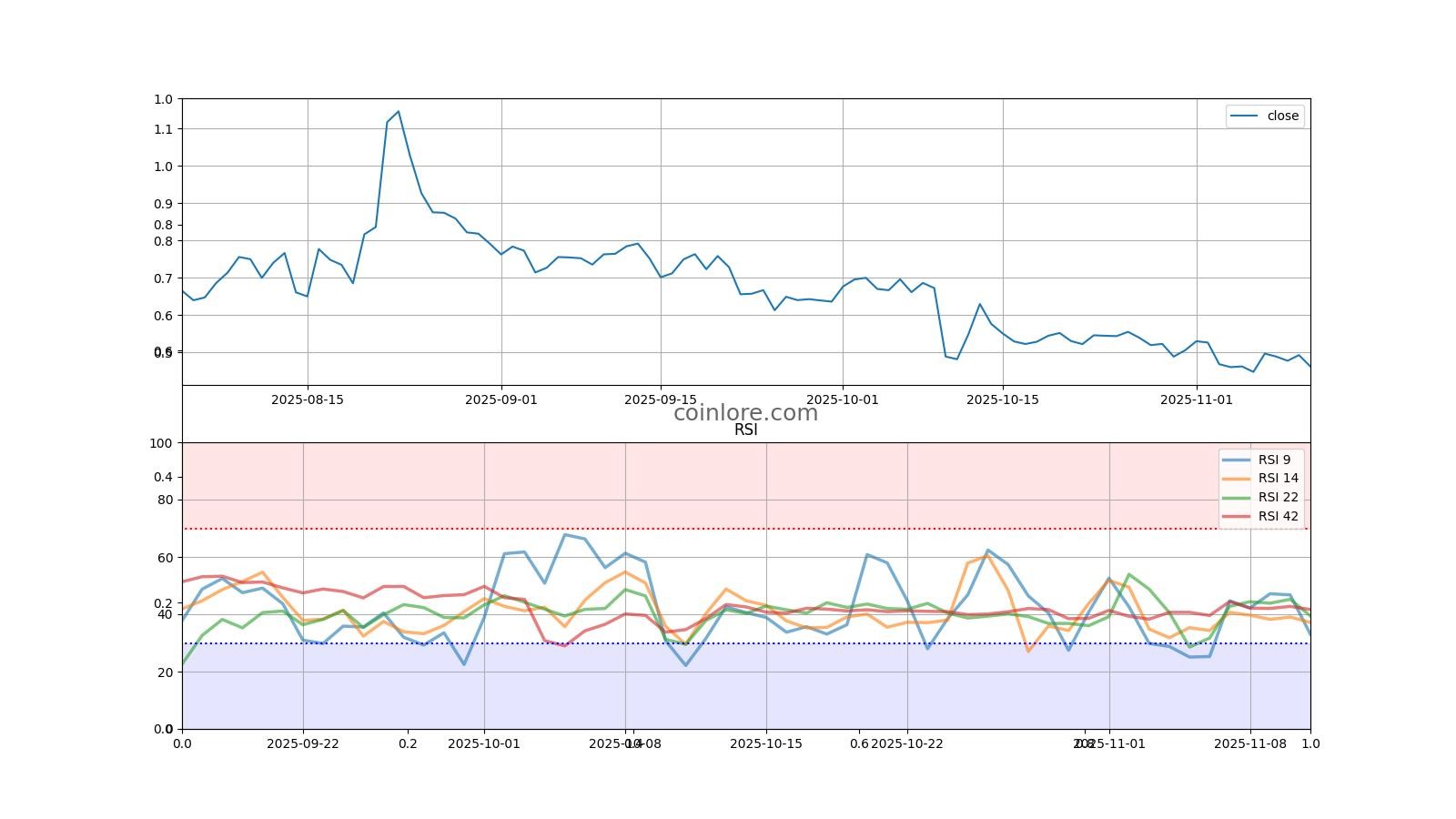 Band Protocol RSI indicator