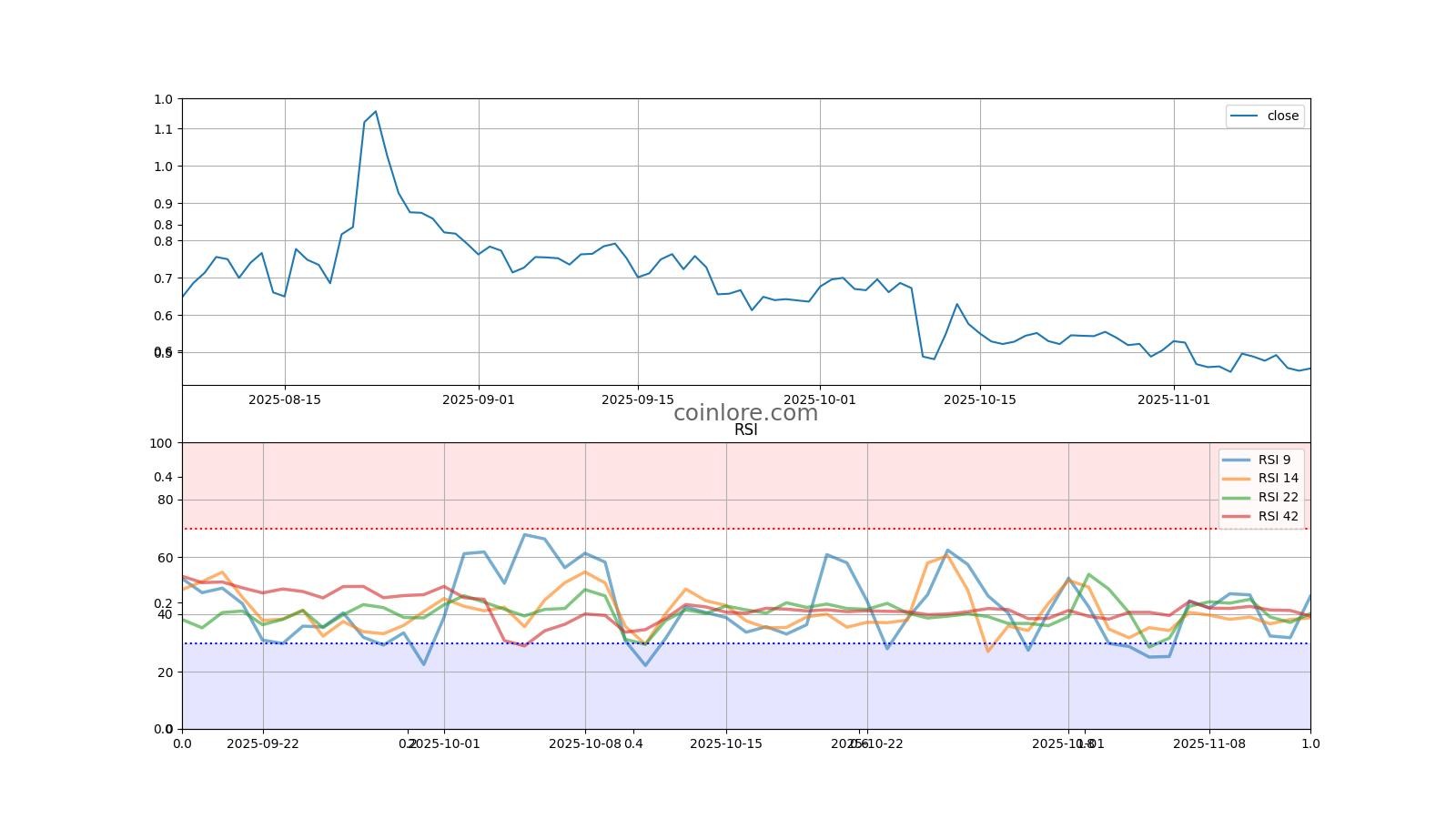 Band Protocol RSI indicator