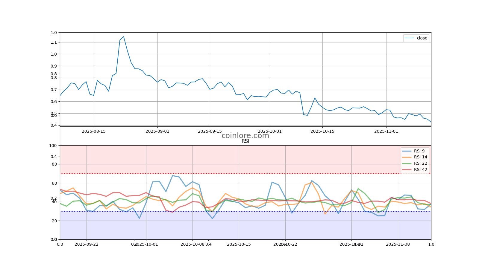 Band Protocol RSI indicator