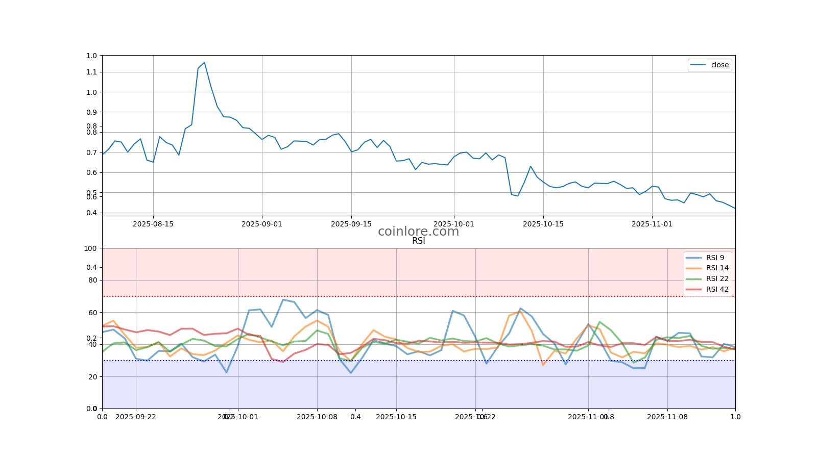 Band Protocol RSI indicator