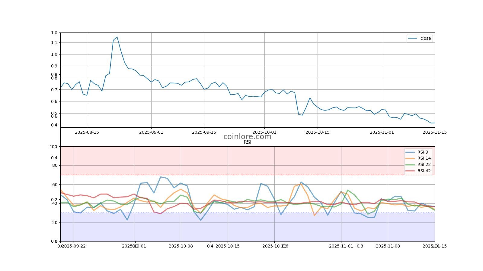 Band Protocol RSI indicator