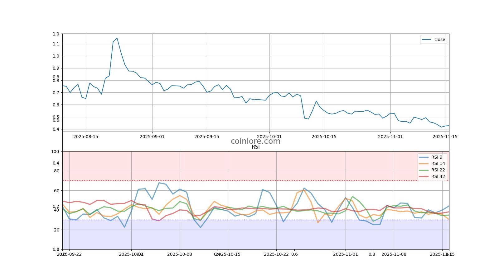 Band Protocol RSI indicator