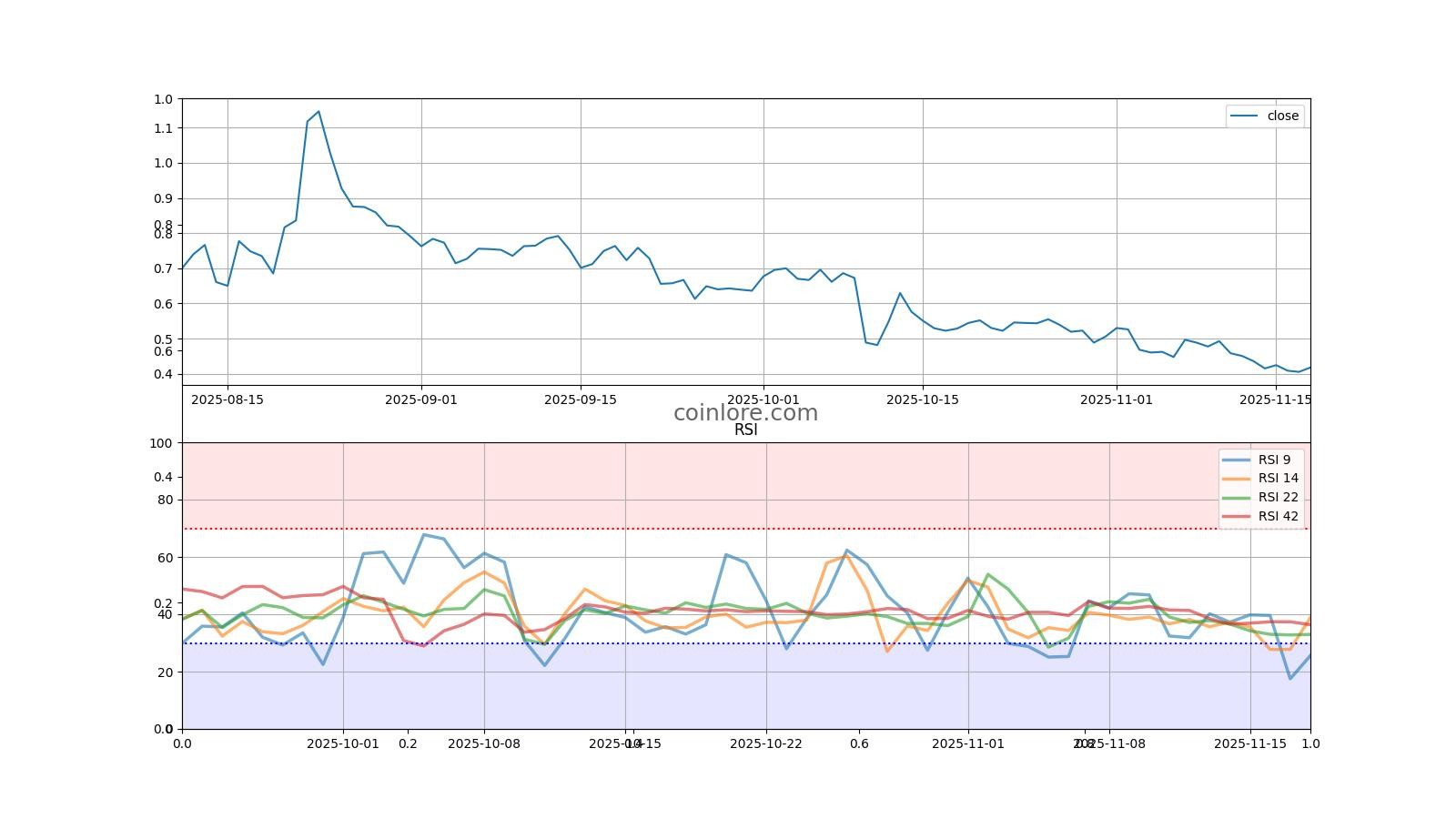 Band Protocol RSI indicator