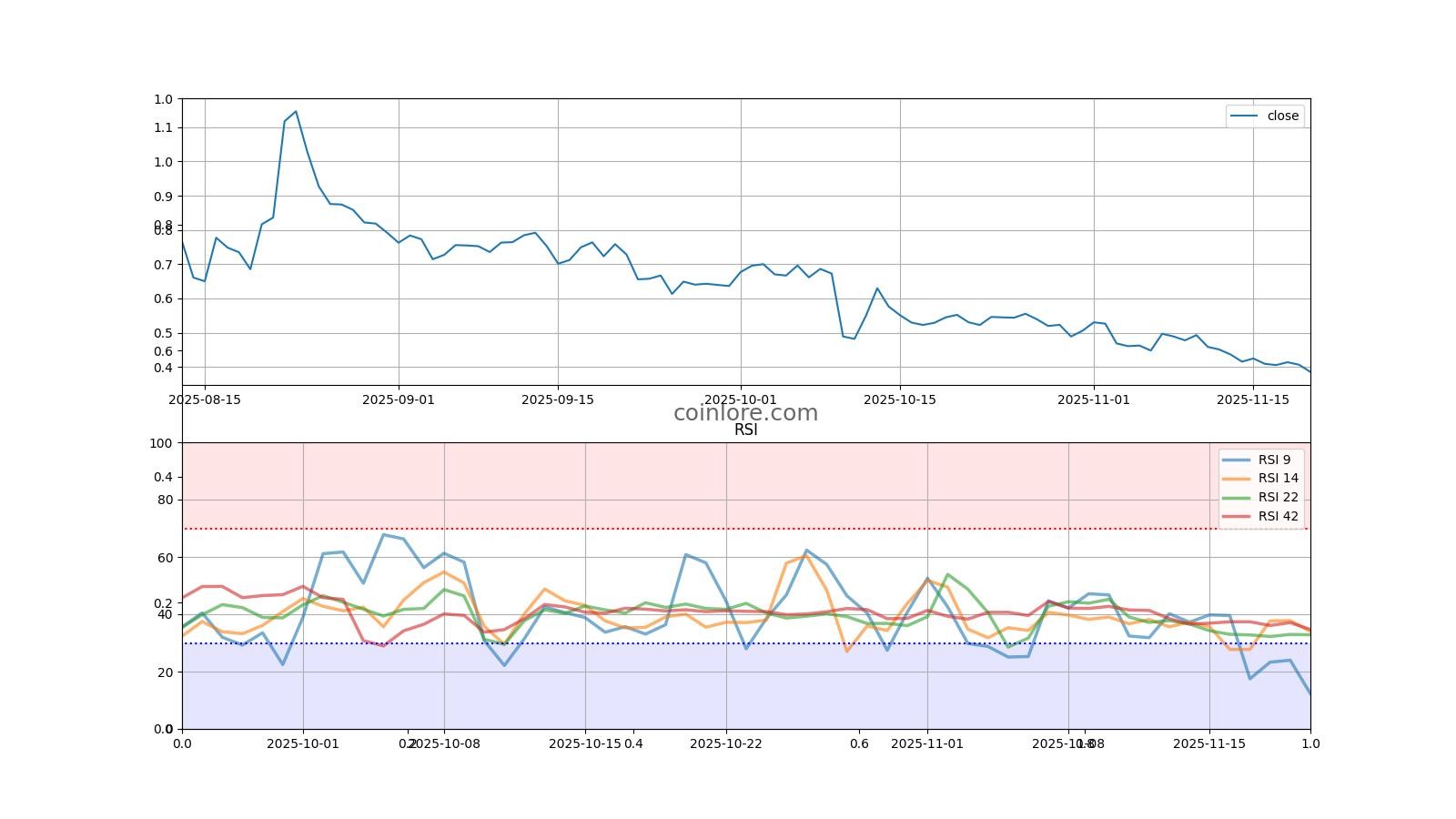 Band Protocol RSI indicator
