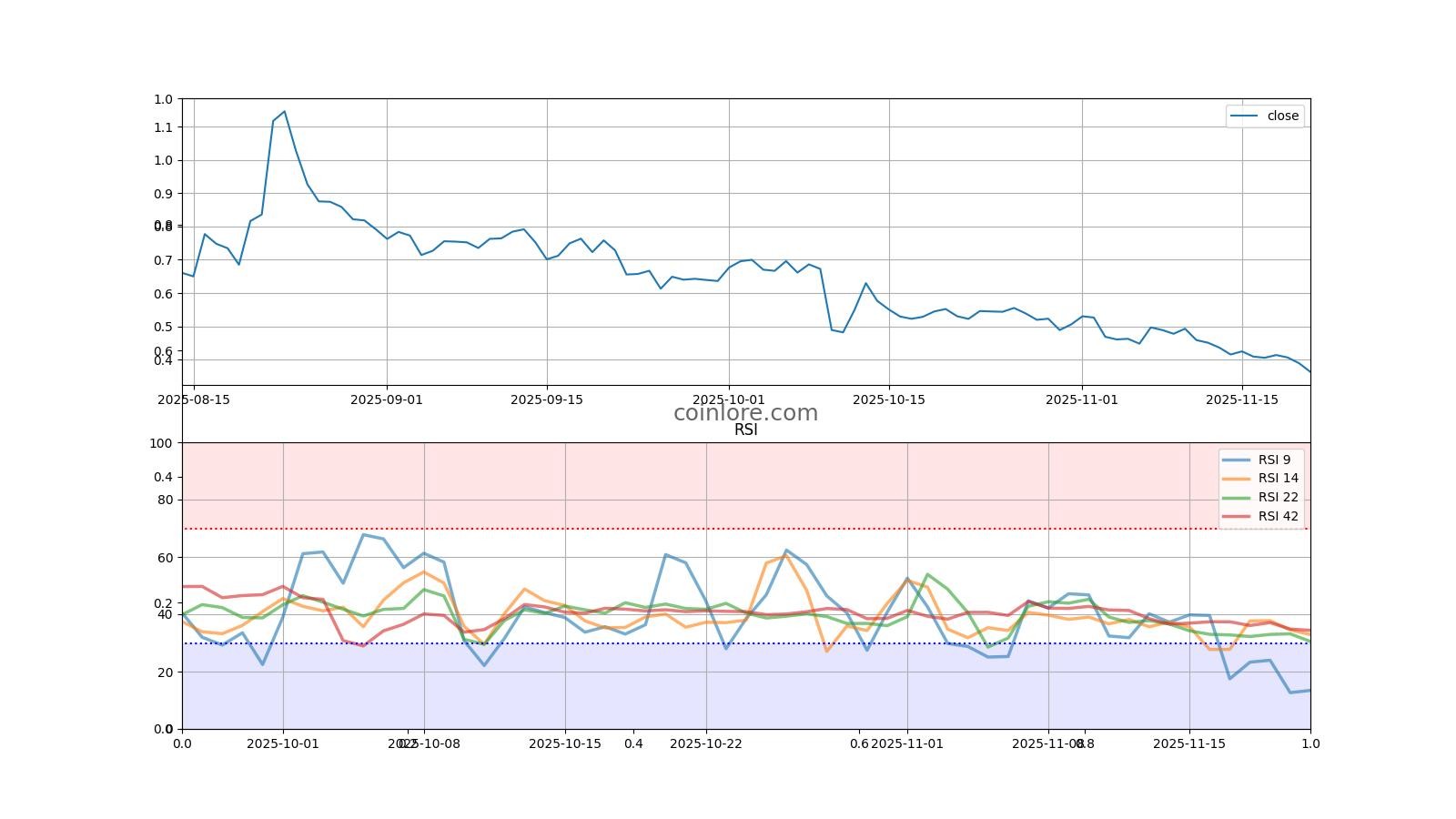 Band Protocol RSI indicator