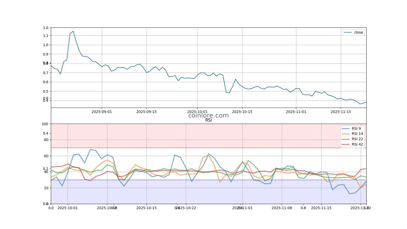 Band Protocol RSI indicator