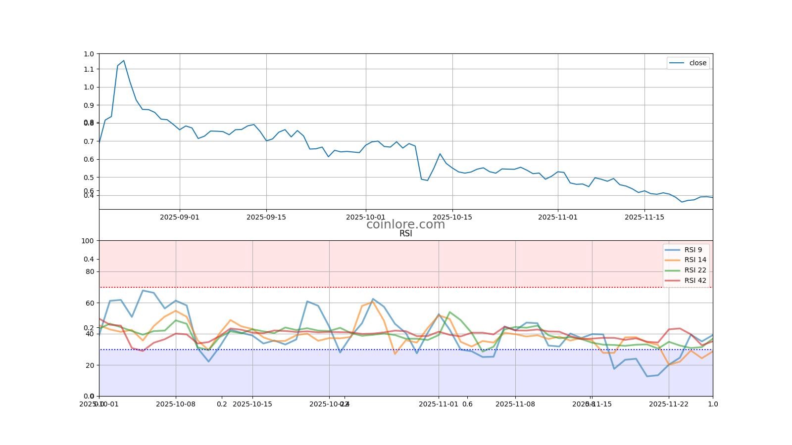 Band Protocol RSI indicator