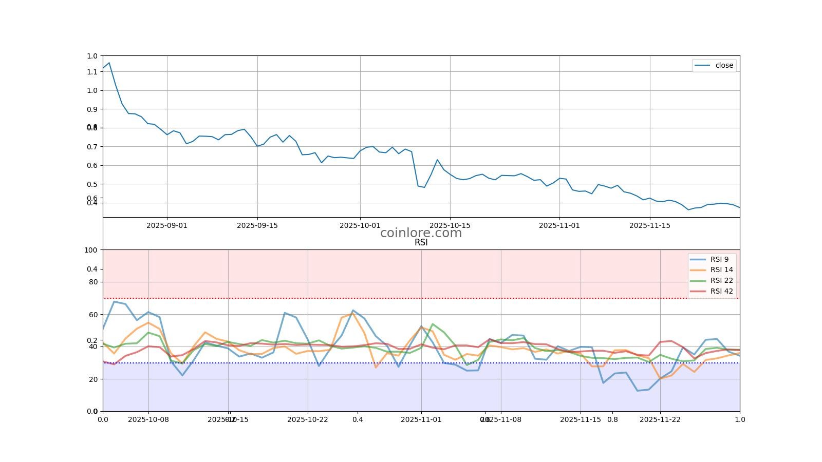 Band Protocol RSI indicator
