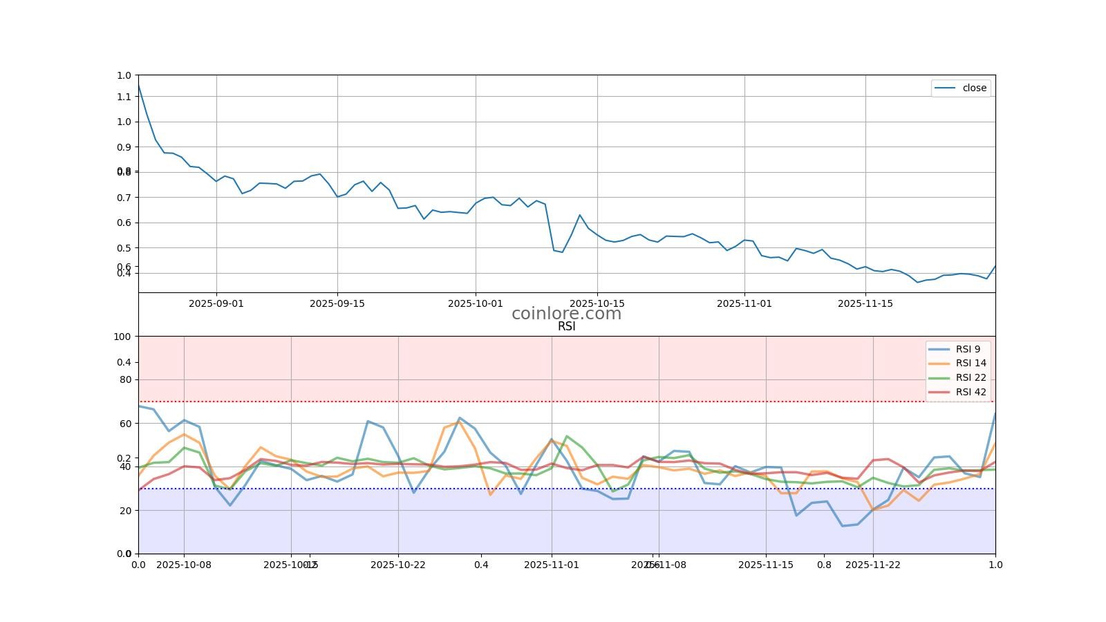 Band Protocol RSI indicator