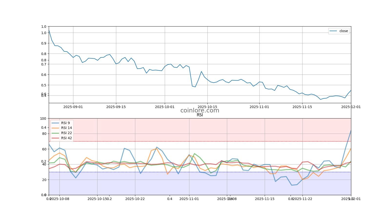 Band Protocol RSI indicator
