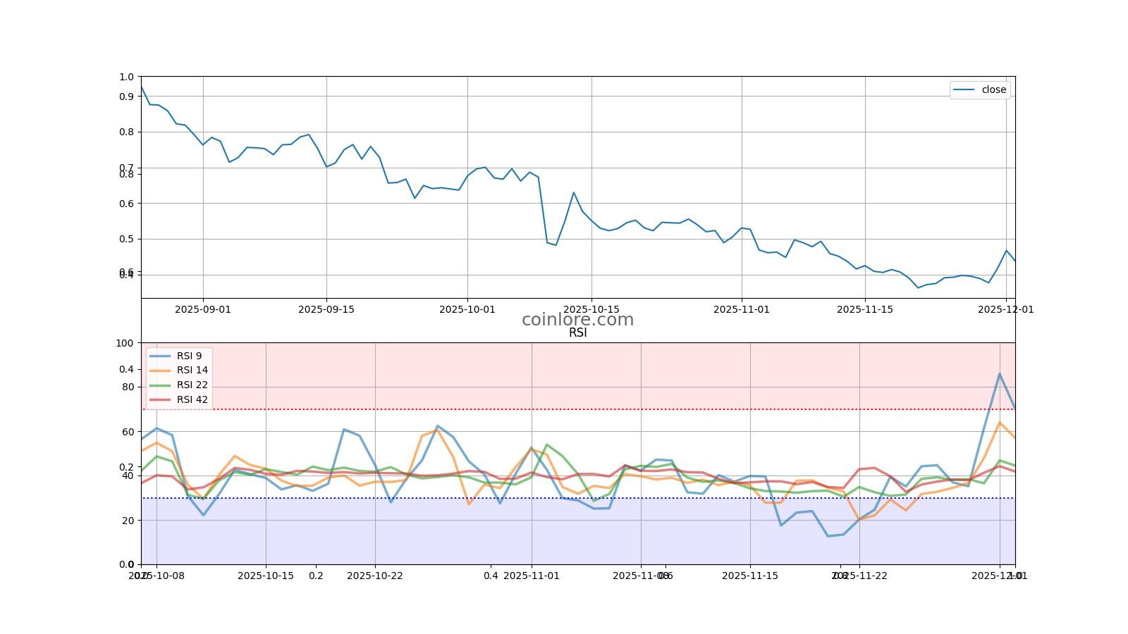 Band Protocol RSI indicator